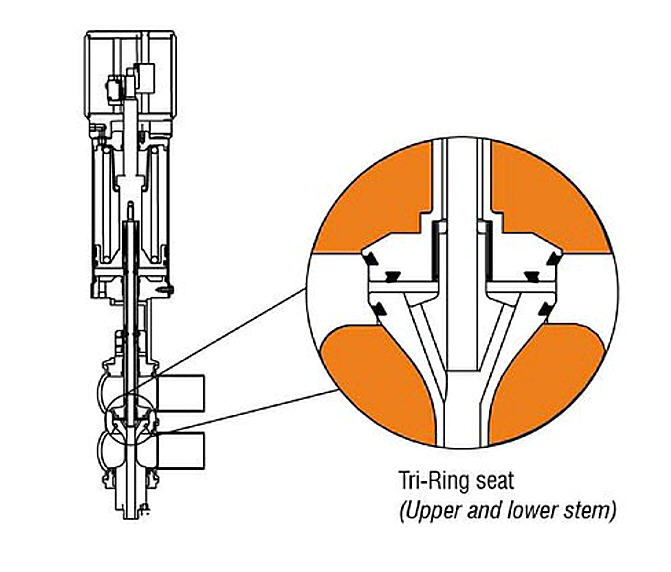 Mix Proof Valves in the USA | Williams-Carver
